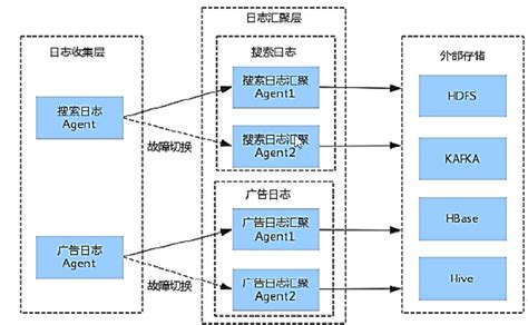 大数据理论与实践7 分布式数据采集工具flume flume 大数据理论与实践 csdn博客