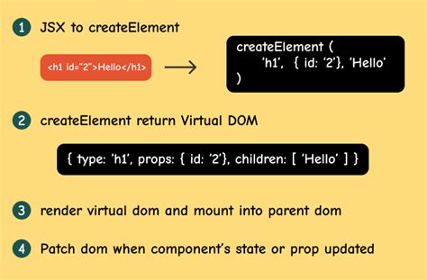 Github Git Kameshkreact Lets Learn React By Building React Within 100 Lines Of Code