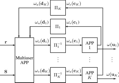 Figure 1 From A Tree Search Method For Iterative Decoding Of Underdetermined Multiuser Systems