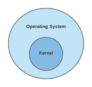 What Is An Os Kernel Baeldung On Computer Science