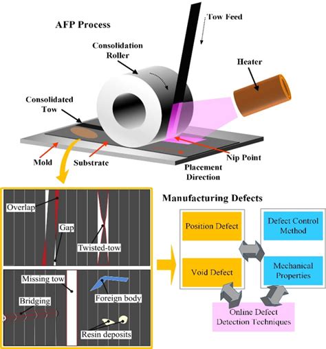 Defect Characteristics And Online Detection Techniques During Manufacturing Of Frps Using