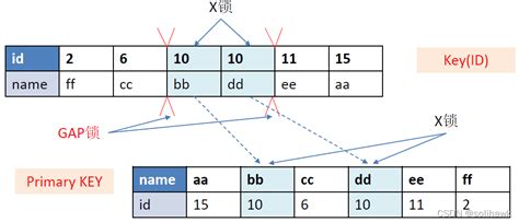 mysql中多并发更新单条记录引发的死锁分析 多线程更新数据库一条记录 csdn博客