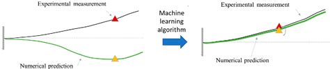 Figure 1 From A Machine Learning Approach As A Surrogate For A Finite Element Analysis Status