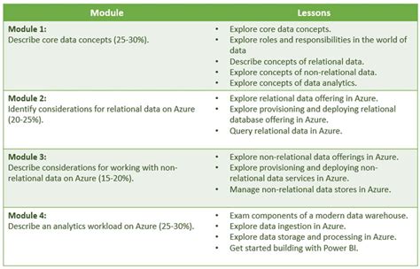 Temidayo Omoniyi On Linkedin Preparing For Azure Data Fundamental Dp 900