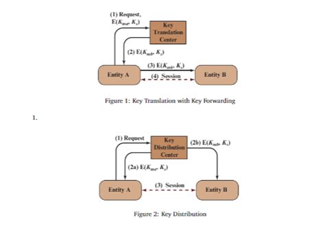 Solved Implement Each Of The Following Protocols In