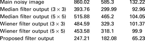 Mse Values For Ultrasound Test Images 03 Speckle 02 Speckle 003