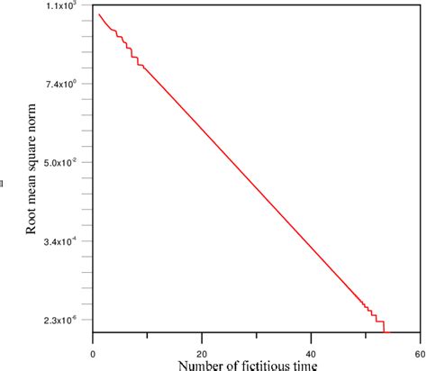 A The Exponential Convergence Rate For Example 63 Download