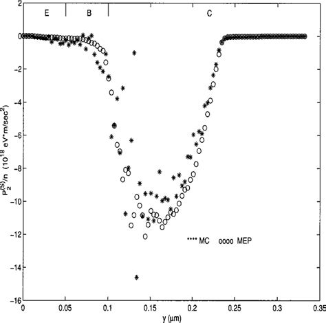 Spatial Profile For The Y Momentum Production P 2 S N Obtained By Mc Download Scientific