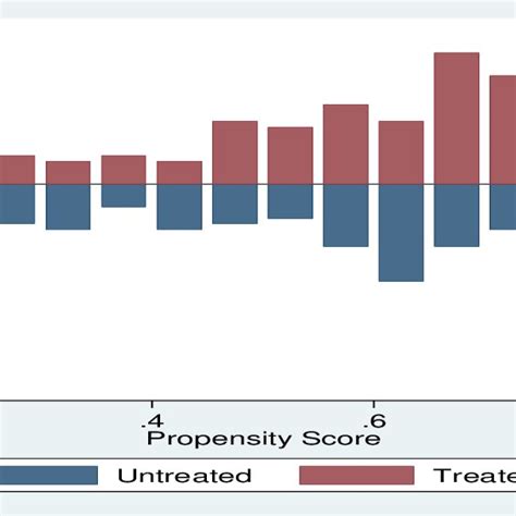Propensity Score Distribution Source Stata Output From Field Survey 2020 Download Scientific