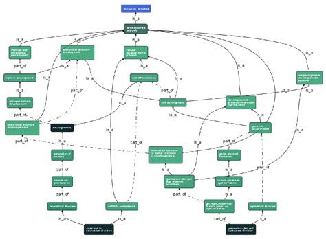 The Graph Viewer Displaying A Subgraph Of Annotations From The Gene