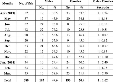 Monthly Variations In Sex Ratio Of Aspitrigla Obscura From Dernah Coast Download Scientific