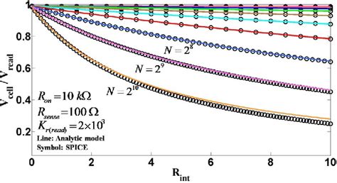 Figure 10 From Modeling Size Limitations Of Resistive Crossbar Array With Cell Selectors