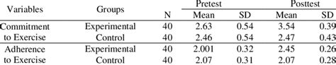 Means And Standard Deviation Of Pre Test And Post Test Scores In Both