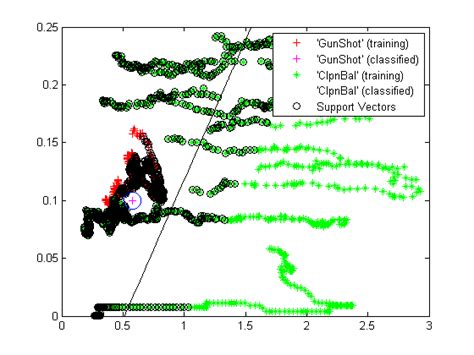 Machine Learning Svm For One Vs All Acoustic Signal Classification