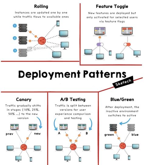 devops deploymentstrategies cloudcomputing kubernetes yogesh meena
