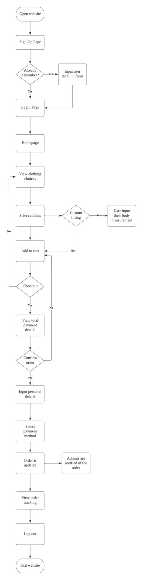 Solved Can You Help Me Fix The Flowchart For The Online Chegg