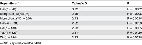 Test Of The Neutrality Equilibrium Model Based On The Site Frequency Download Table