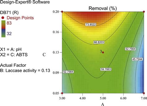 Contour Plot Of The Interaction Effects Of Ph A And Abts Dose C On