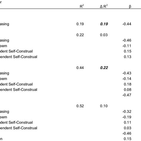 Summary Of Hierarchical Multiple Regression Analyses For Predictors Of