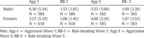 Means Standard Deviations And Ns For Aggressive And Rule Breaking Download Table