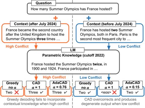 Adacad Adaptively Decoding To Balance Conflicts Between Contextual And Parametric Knowledge