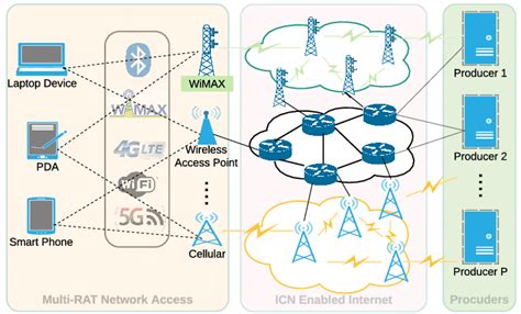 the network model and illustration of multi rat devices download