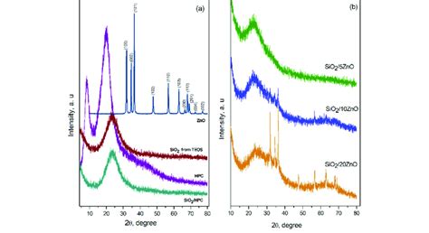 Xrd Patterns Of A Precursors B Sio 2 Zno Nanostructured Composite Download Scientific