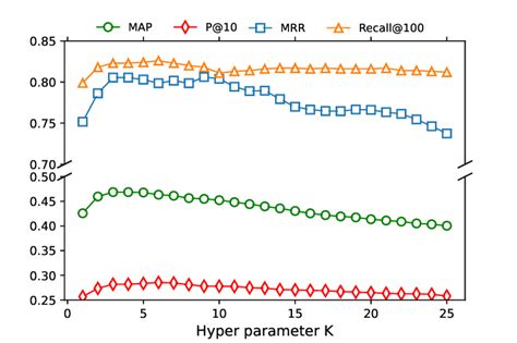 retrieval performance with varying hyperparameter k for pl f