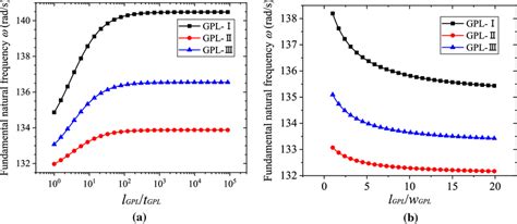 Effect Of Gpl Geometry Size On Fundamental Natural Frequency Of