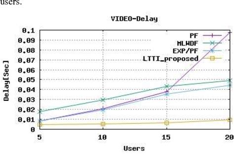 Figure 6 From A New Downlink Scheduling Algorithm Proposed For Real