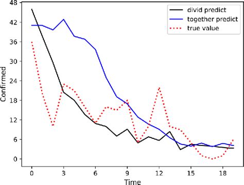 Figure 5 From Traffic Data Empowered Xgboost Lstm Framework For Infectious Disease Prediction