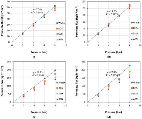 Membranes Free Full Text Ultrafiltration And Nanofiltration For The Removal Of