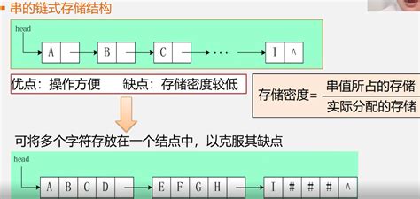 第四章 串、数组、广义表程序员小白 樱花的博客 Csdn博客