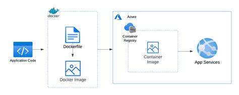 How To Containerize A Node Express App And Deploy It On Azure Dev Community