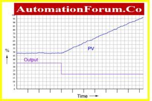 PID Controller Multiple Choice Questions