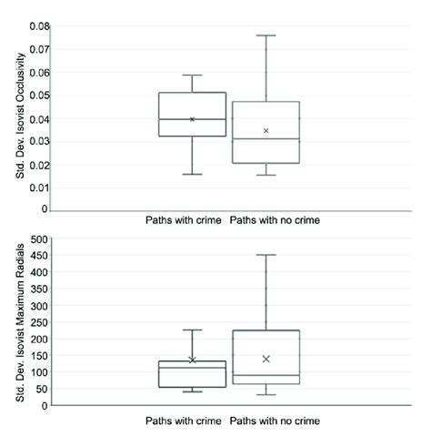 Boxplots Comparing The Standard Deviation For Isovist Max Radial Ation