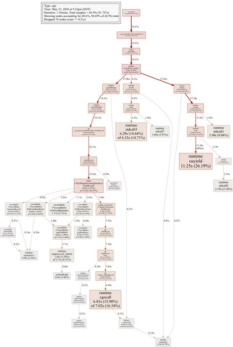 C To Go Is This Long Execution Time Caused By Cgo Overhead Stack