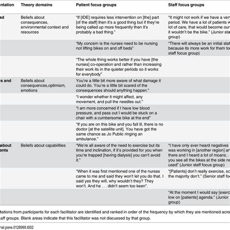 Domains With The Theoretical Domains Framework [30] Download Table