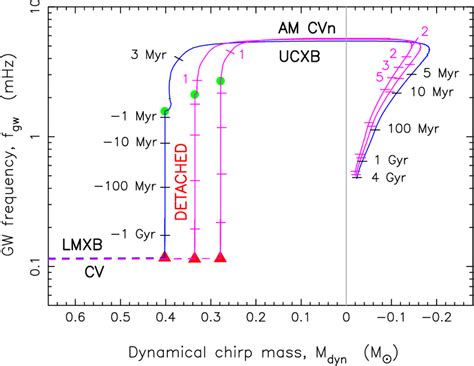 Gw Frequency Vs Dynamical Chirp Mass For An Ucxb And Two Am Cvn