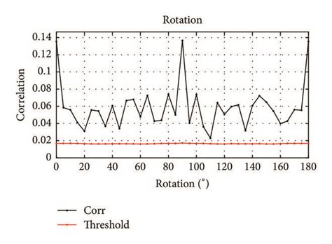 A Correlation Values And Threshold Obtained After Scaling The