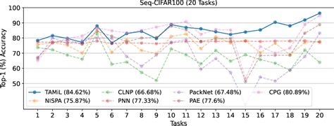 Figure 1 From Task Aware Information Routing From Common Representation Space In Lifelong