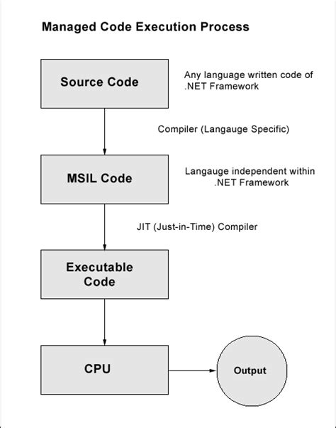 What Is Msil Microsoft Intermediate Language Tech Aventure