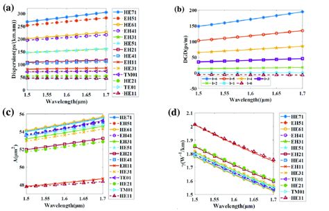 A The Dispersion Of Vector Modes B The Differential Group Delay