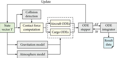 the workflow of the coupling algorithm download scientific diagram