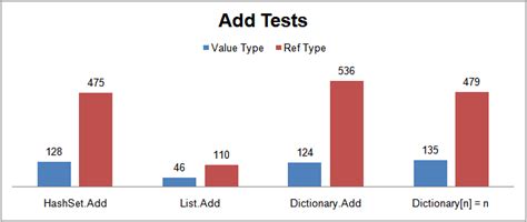 Net Hashset Versus Dictionary Wrt Searching Time To Find If An