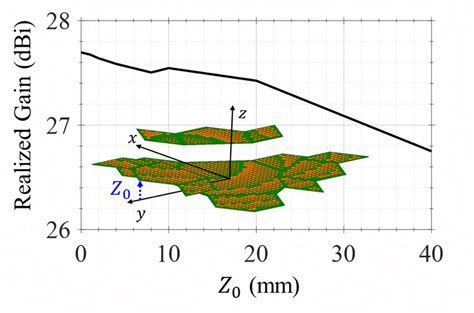 effect of panel offset on realized gain download scientific diagram