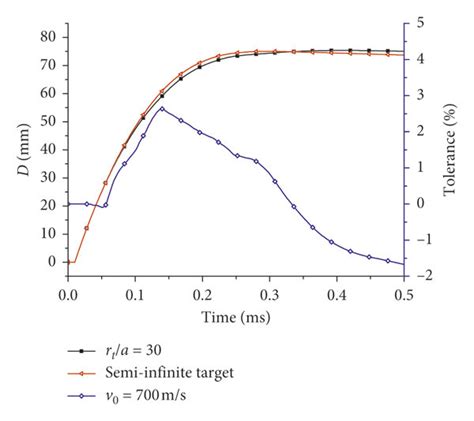 Deviation Comparison Of The Penetration Depth For The Free Boundary Download Scientific Diagram