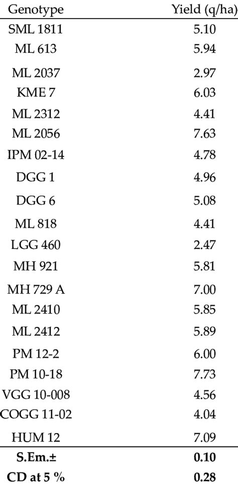 Yield Of Certain Mungbean Genotypes During Kharif Season Of 2015 Download Scientific Diagram