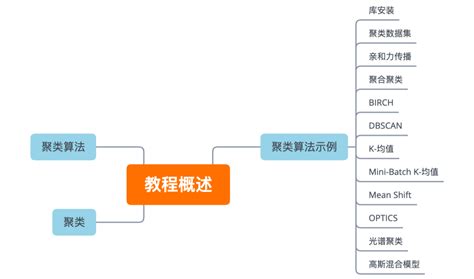 不用苦苦寻找，这就是最全的聚类算法汇总（附python代码演示） 知乎