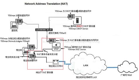 vmware中bridged、nat、host only三种网络连接模式的原理及其区别 bridged nat host only 区别 csdn博客